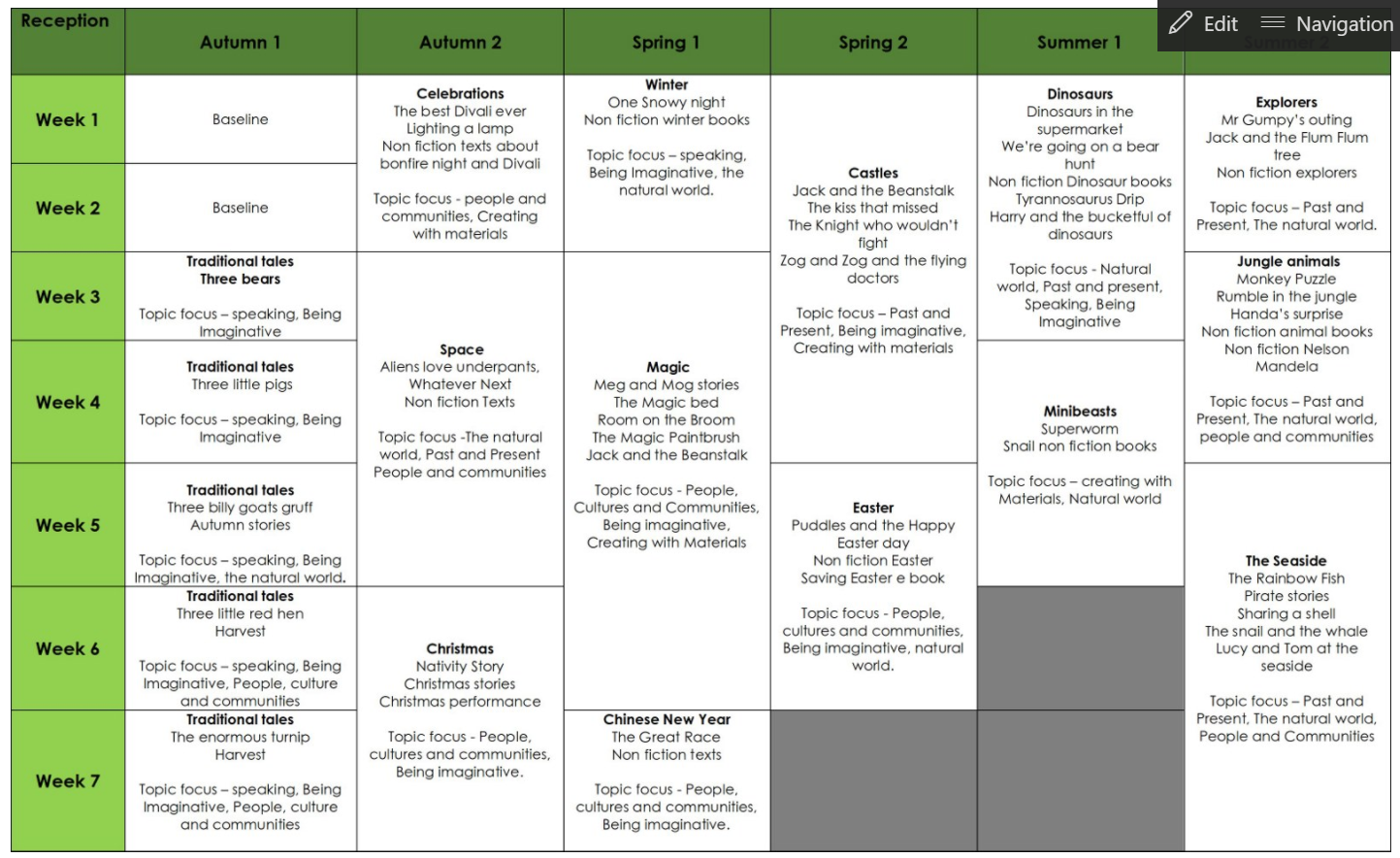 EYFS - Coton Green Primary School